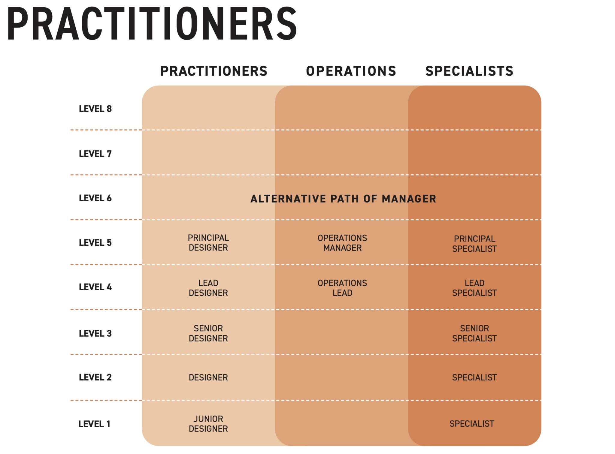 3 Distinct Career Paths for Designers: Where Do You Sit?